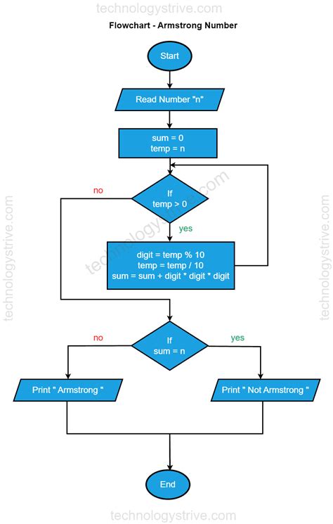 Flowchart For Armstrong Number In C