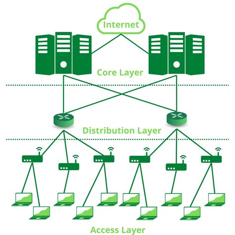 Three Layer Hierarchical Model In Cisco GeeksforGeeks