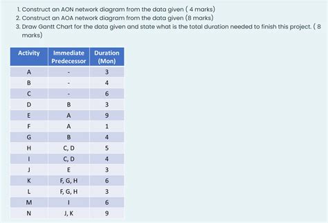 Solved Construct An Aon Network Diagram From The Data Chegg