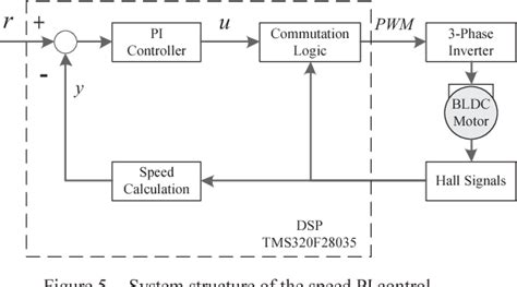 figure 5 from speed control of bldc motors using hall effect sensors based on dsp semantic scholar