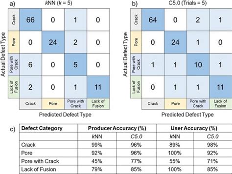 full article classification of defects in additively manufactured nickel alloys using