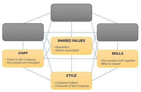 McKinsey 7S Framework Perfectly Explained With Examples 2023