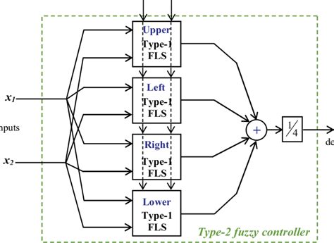 simplified type 2 fuzzy logic system controller output is the average download scientific