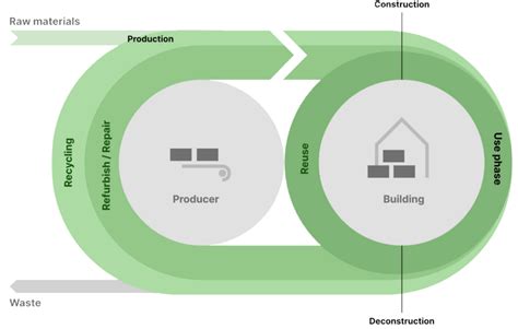 Recycling von Baumaterialien Concular Zirkuläres Bauen Concular