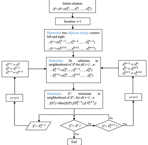 flowchart of the proposed steepest descent algorithm download scientific diagram