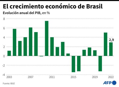 La economía de Brasil creció 2 9 en 2022