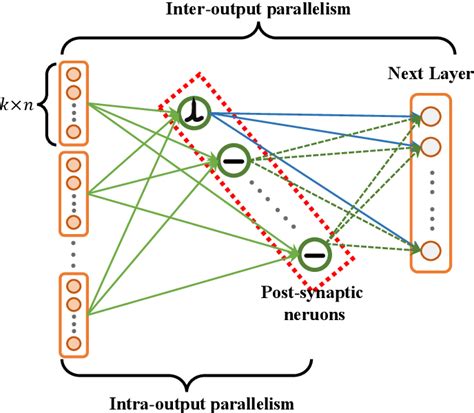 figure 5 from a low power and low latency fpga based spiking neural network accelerator