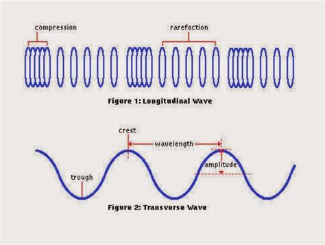 Grade 11 Physics Dec 2 New Unit Waves And Sound