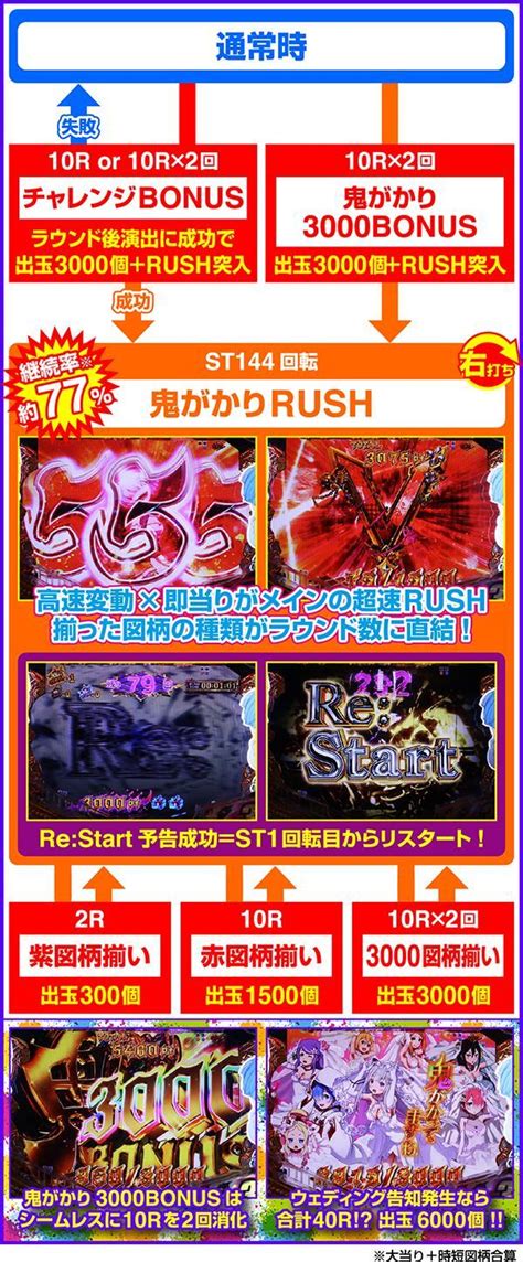 新台Pリゼロ鬼がかりverのスペックなんやが天下取れるんじゃね パーラーフルスロットル