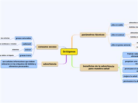 Oct Gonos Mind Map