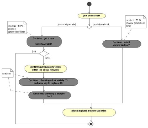 Uml Activity Diagram Describing The Activities A Farmer Performs At