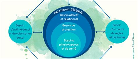 Besoins fondamentaux des enfants Méta Besoin Sécurité L Art d Aimer