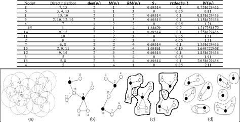 figure 1 from new strategies and extensions in weighted clustering algorithms for mobile ad hoc