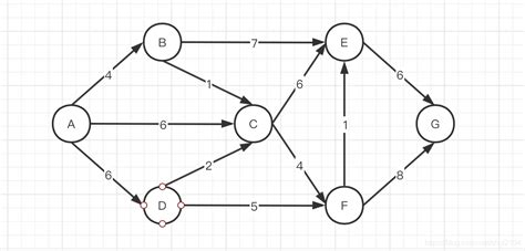 python——手撸一个dijkstra最短路径算法 知乎