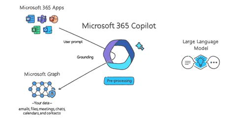 Microsoft Copilot And Business Chat Explained