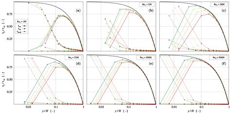 computation free full text scrutinizing dynamic cumulant lattice boltzmann large eddy