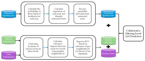 sensors free full text a personalized qos prediction approach for cps service recommendation