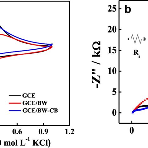 A Cyclic And B Differential Pulse Voltammograms Baseline Corrected