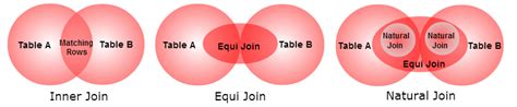 types of sql joins venn diagram