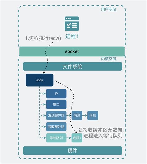 socket基本原理详解 socket原理 csdn博客