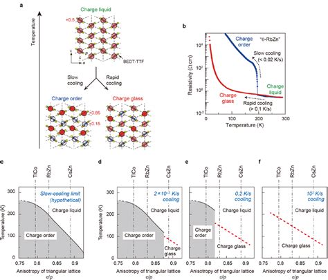 Application of rapid cooling to the organic conductors θ BEDT TTF 2