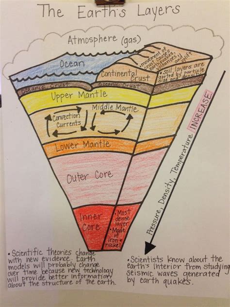 Diagram Is A Model Of Earth S Layers Earth Layers Interior