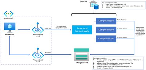 Azure Private Link For Azure Sql Database And Azure Synapse Analytics
