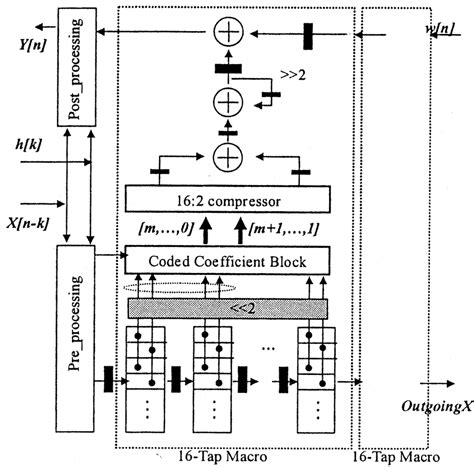 pdf] implementation of 4 tap sequential and parallel 58 off