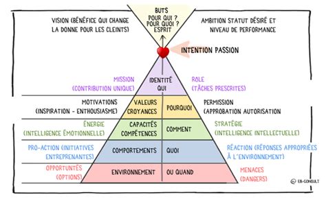 21 Atelier Les Niveaux Logiques Ou La Pyramide De Dilts EB Consult