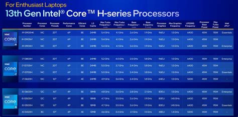CES 2023 Intel Revs Up Raptor Lake 13th Gen Laptop CPUs Plus New