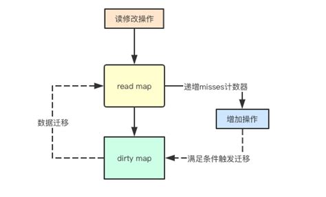 golang的map并发性能以及原理分析 ttlv 博客园