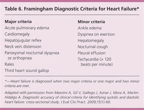Framingham S Criteria For The Diagnosis Of Heart Failure MEDizzy