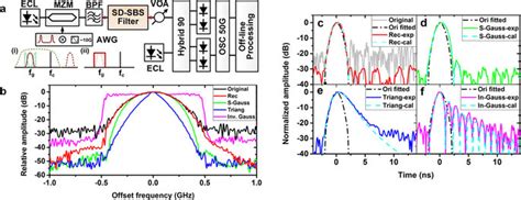 pulse shaping by using the proposed arbitrary shaped mpf a download scientific diagram