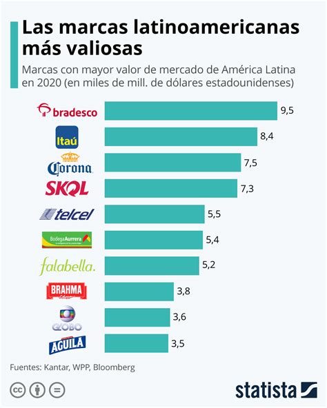 10 marcas más valoradas de Latinoamérica infografia infographic