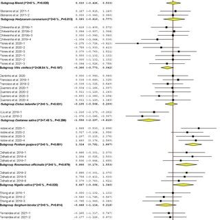 Forest Plot Of The Effect Size Or Standardized Mean Difference And
