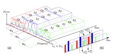 sensors free full text ofdm with index modulation for asynchronous mmtc networks