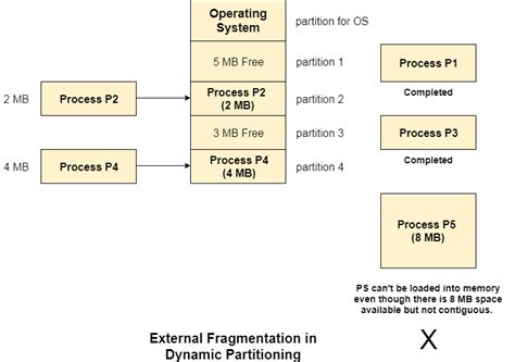 os dynamic partitioning javatpoint