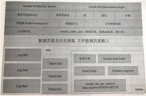 mysql底层原理4 innodb文件系统的基本结构 mysql 底层文件系统 csdn博客