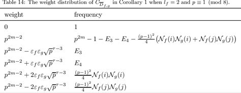 table 1 from linear codes constructed from two weakly regular plateaued functions with index p
