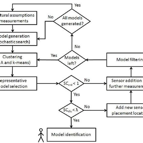 decision support using multiple model system identification download scientific diagram