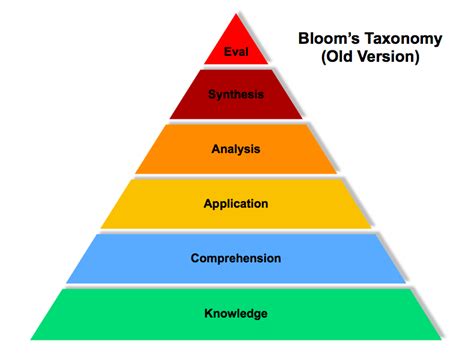 Bloom S Taxonomy Bloom Learning Theories