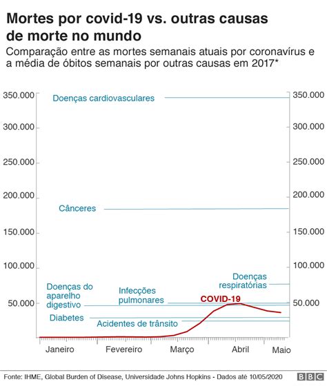 Coronavírus quais são as maiores causas de morte no Brasil e no mundo