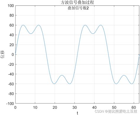 利用matlab查看三角波与方波的信号叠加形成过程 用matlab 实现谐波的叠加 努比熊爱吃土豆丝的博客 csdn博客