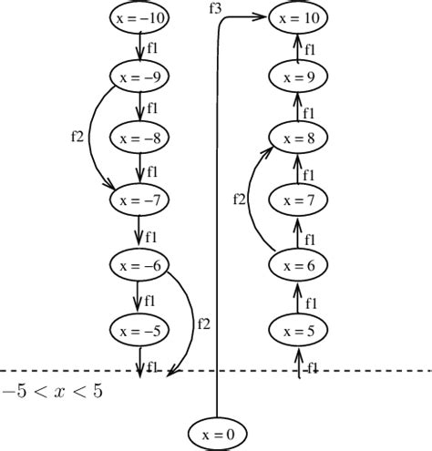 figure 17 from specification based regression testing using explicit state space enumeration