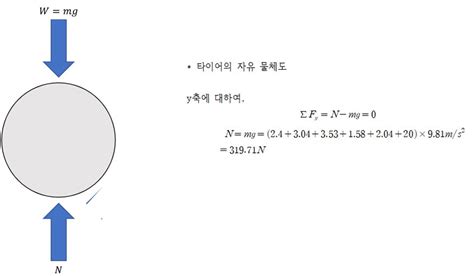 주요부위 자유물체도