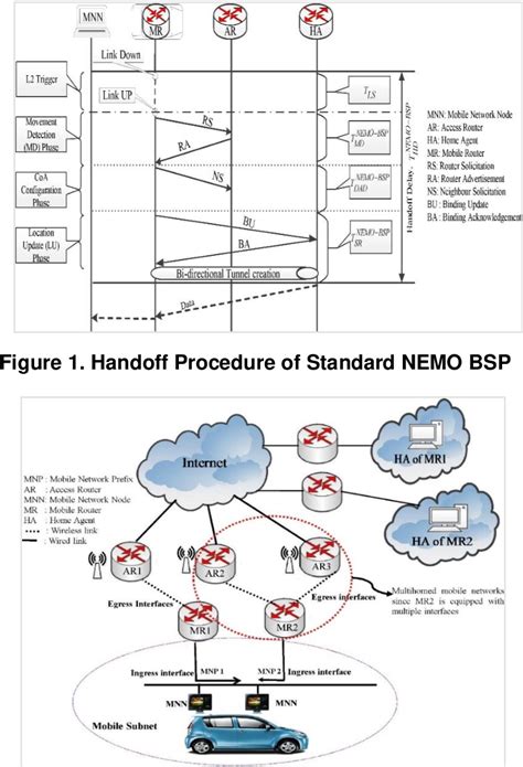 figure 1 from handoff performance analysis for multihoming based network mobility scheme