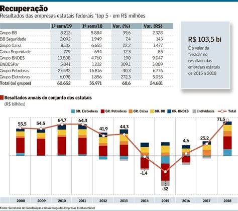 Estatais top 5 têm lucro de R 60 7 bi no 1º semestre Brasil