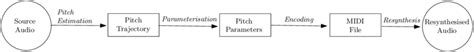 1 model of an analysis synthesis encoding system download scientific diagram