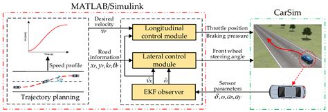 sensors free full text lqr mpc based trajectory tracking controller of autonomous vehicle