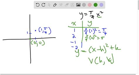 solved graph the parabola y plot five points on the parabola the vertex two points to the